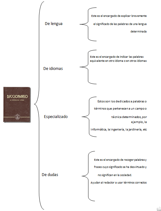 Informaté: Esquema El Diccionario