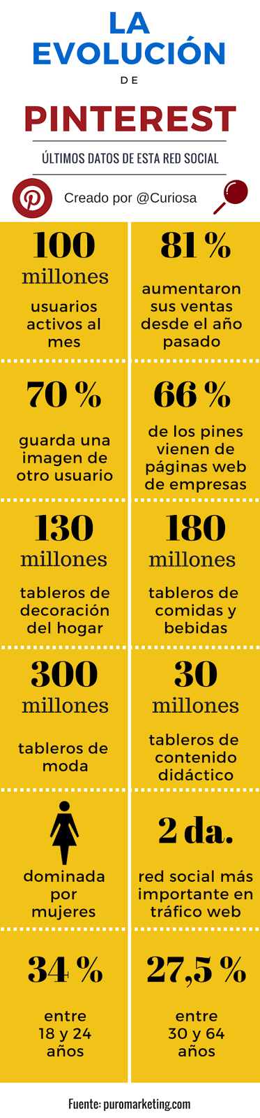 La evolución de Pinterest ~ Curioseando