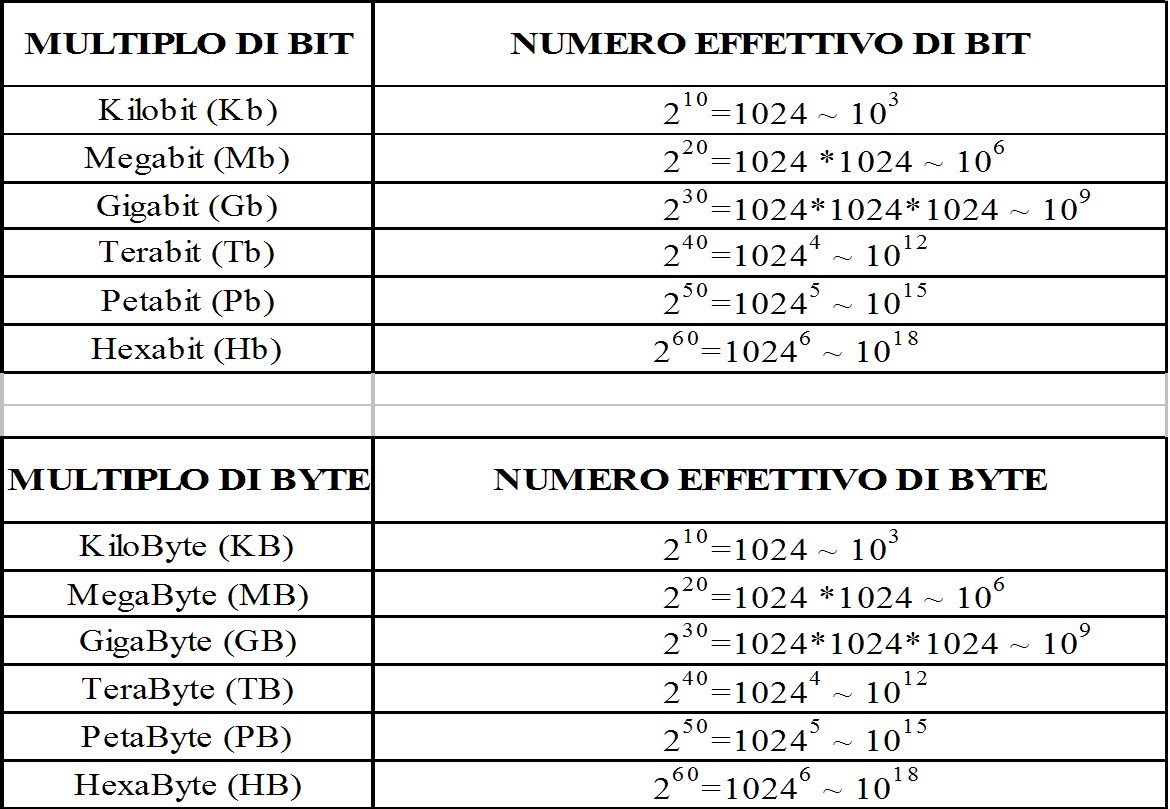 Mangio Bio perchè mi dà più brio: Codice Binario e introduzione ai tipi ...
