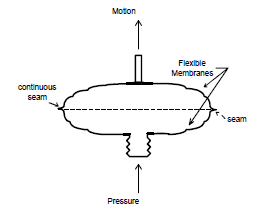 Instrumentation and control: Pressure And Sensing Elements