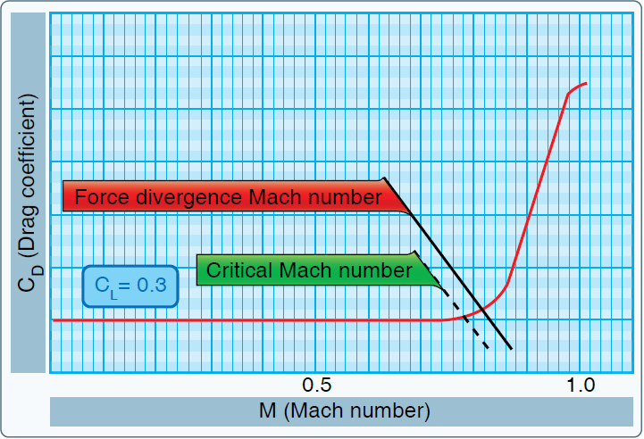 High Speed Flight - Aerodynamics of Flight
