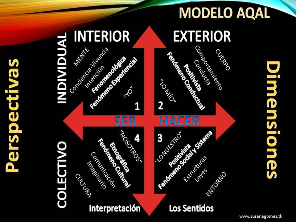 .WEBLOG DRA. SUSANA GÓMEZ O.: MÉTODO INTEGRAL-HOLÓNICO (MODELO AQAL)