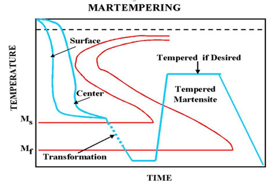 Heat and surface treatments- Terms