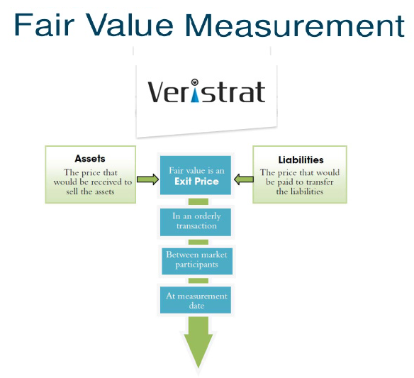Financial Reporting: Fair value is a market based measurement