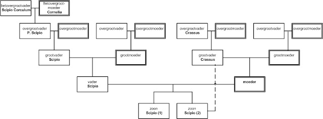The Scipionic footprint in Roman history: Puzzle