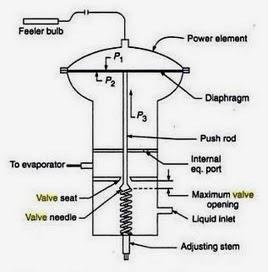 Thermostatic Expansion Valve ( TEV )