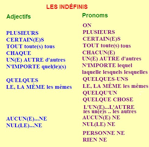 LE COIN FRANÇAIS DU LYCÉE. : ADJECTIFS et PRONOMS INDÉFINIS