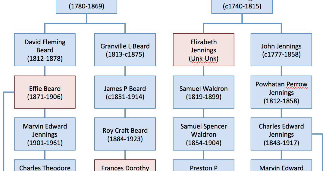 Tangled Roots and Trees: Beard and Jennings: More Interconnected Than I ...