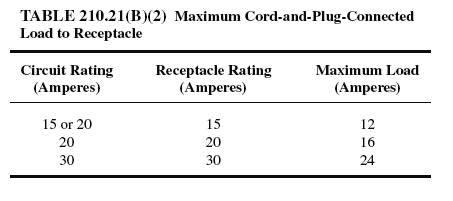 Receptacle Branch Circuit Design Calculations – Part Three ~ Electrical ...