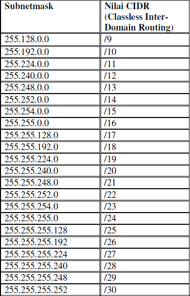 Perhitungan Subnetting | KERABAT IT BANDUNG