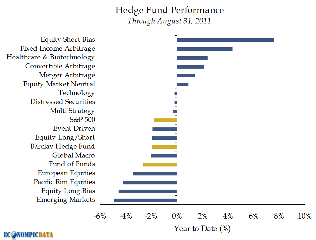 Bud Fox: Hedge Fund Performance Update