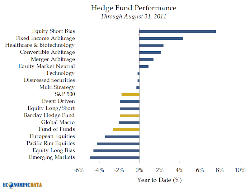 Bud Fox: Hedge Fund Performance Update