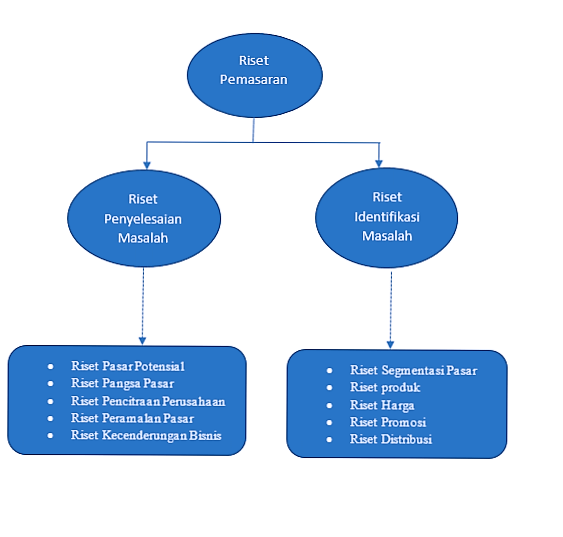Klasifikasi Riset Pemasaran | Aku Ingin Membaca