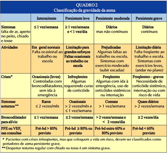 Atenção Farmacêutica Estudantil Permanente - AFEP: Bronquite e asma