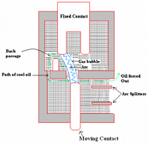 Types of Oil Circuit Breakers - Bulk Oil & Minimum Oil Circuit Breaker
