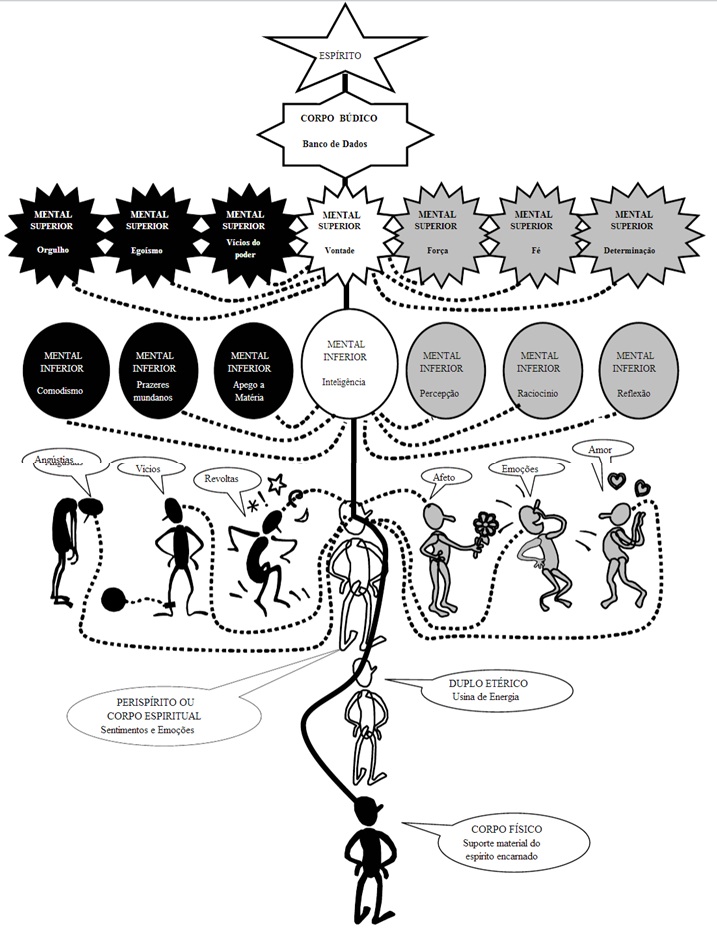 Eterno Aprendiz Espiritual: Os Sete Corpos ou Níveis de Consciência