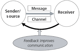 Business Consi: What is Two-Way Communication