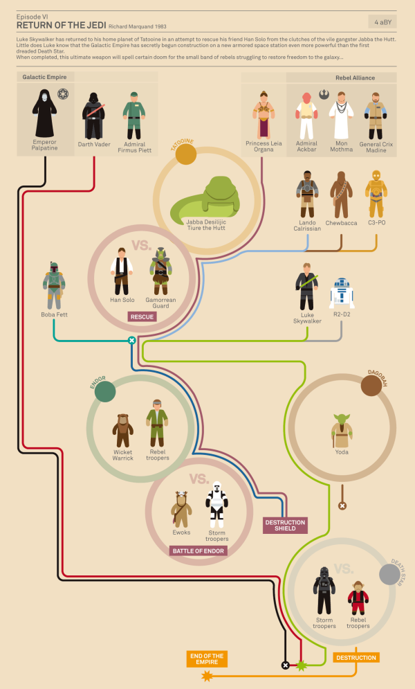 The Star Wars Culture: Star Wars Infographics