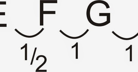 Mengenal Tangga Nada | Panduan Belajar Gitar