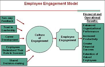 e-HRM Inc: Employee Engagement Models