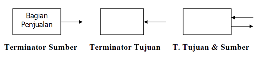 DFD (Data Flow Diagram) biasa disebut Model Proses | Sistem Manajemen ...