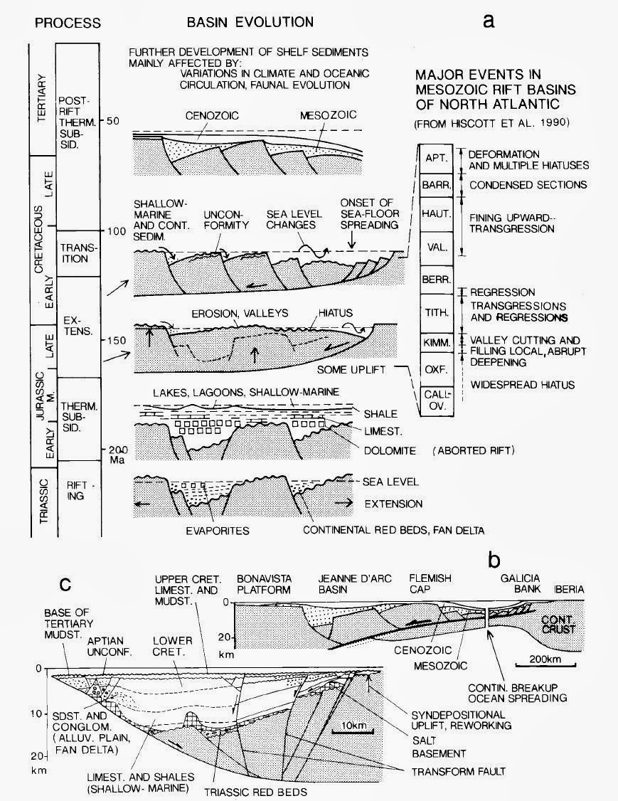 The Jeanne D'Arc Basin: Geological Setting