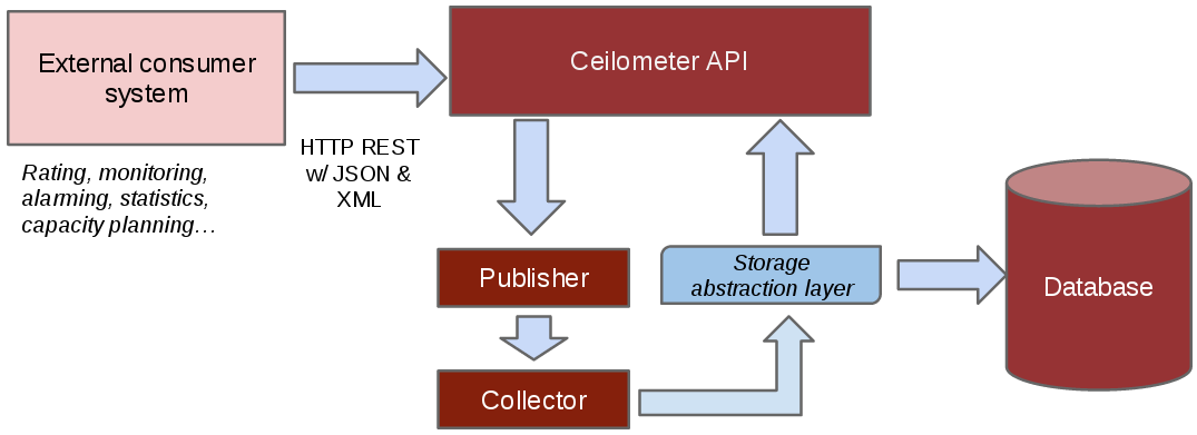 Destiny - The Cloud: OpenStack Series: Part 11 Ceilometer – Monitoring ...