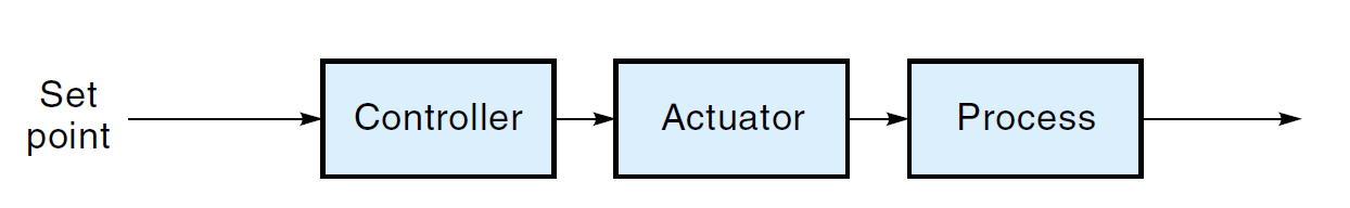 Industrial Instrumentation and Control: Closed Loop Control System