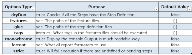 Welcome to my blog: Cucumber: BDD BEHAVIOUR DRIVEN TEST