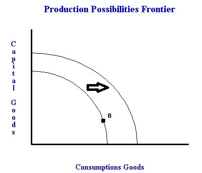 Point B shows a choice high in consumption goods, which leads to small ...