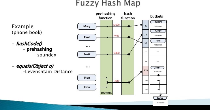 Fuzzy Hash Yöntemi Nedir? Nerelerde ve Ne İçin Kullanılır?