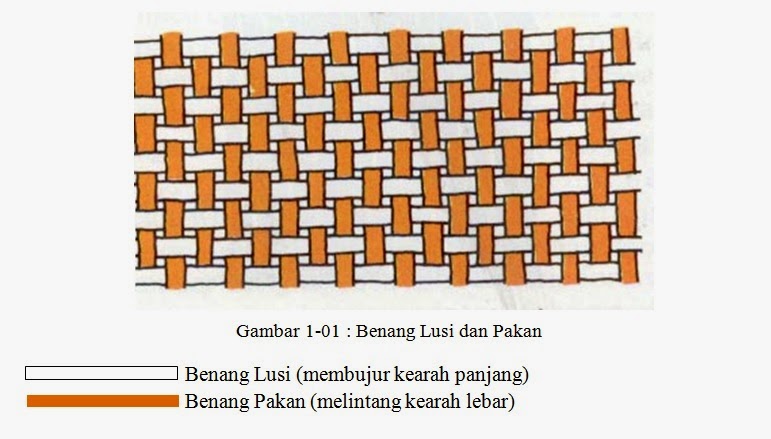 Pengertian Bahan Tekstil ~ Textile KNOWLEDGE
