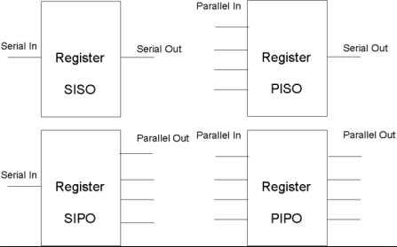 REGISTERS & ITS TYPES - ELECTRICAL ENCYCLOPEDIA