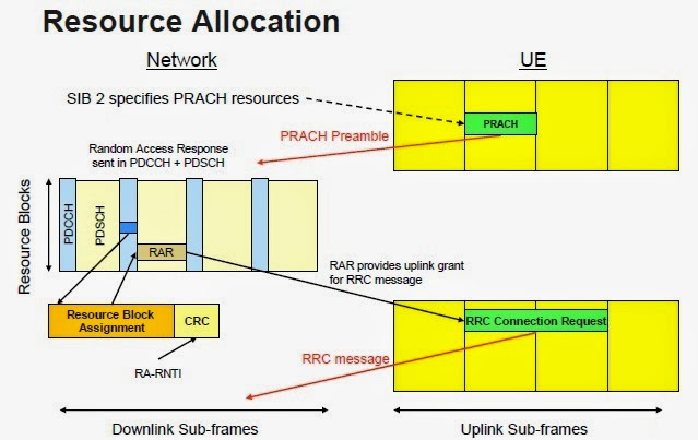 Resource Allocation ~ To be become a LTE Expert?