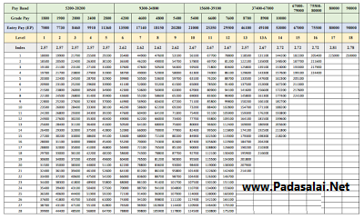 NEW PAY MATRIX FOR 7TH PAY COMMISSION ~ Padasalai.Net - No.1 ...
