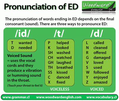 BLOG DE INGLÉS: PRONUNCIATION ED_ PAST REGULAR VERBS