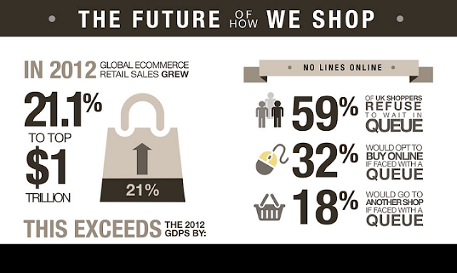 The Future Of How We Shop [Infographic] - Visualistan