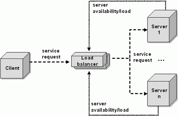 Sistem Load Balancing - Gudang Tutorial
