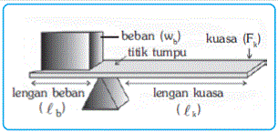 Pengungkit atau Tuas ~ Non's Neny Indah Blog