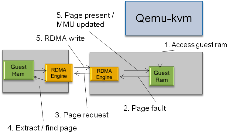 Reflections Of The Void: KVM Post Copy Live Migration with Kernel RDMA ...