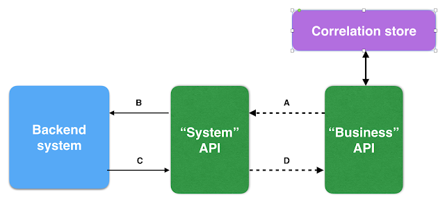 Structured Integration: Decoupling APIs from backend systems (part 1)