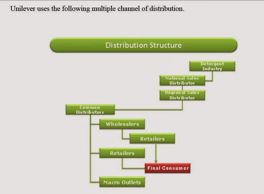 Marketing my way through life..!: Distribution Decisions