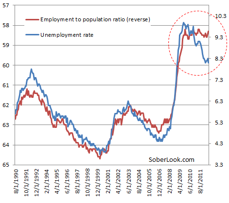 Sober Look: Economists have underestimated the severity of structural ...