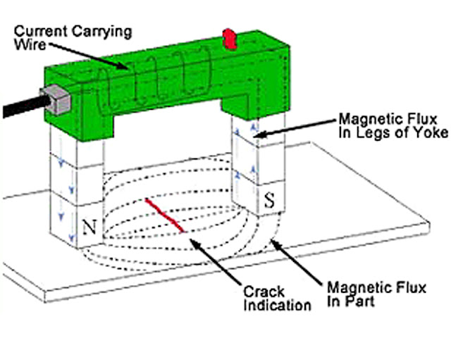 MAGNETIC PARTICLE EXAMINATION (M.P.I.)