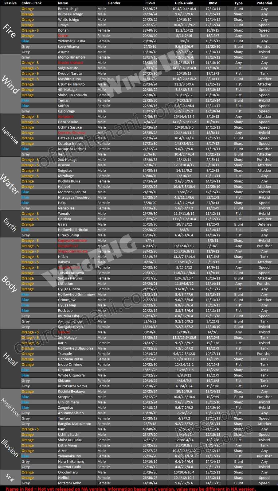 Pockie Ninja character comparison guide Updated [ Pockie Ninja Guide ]