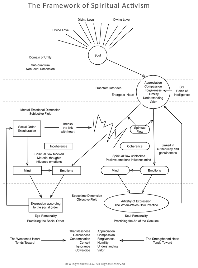 When-Wich-How-Practice: The Framework of Practice Diagram