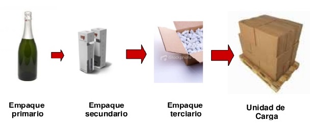 Embalado y transporte de alimentos