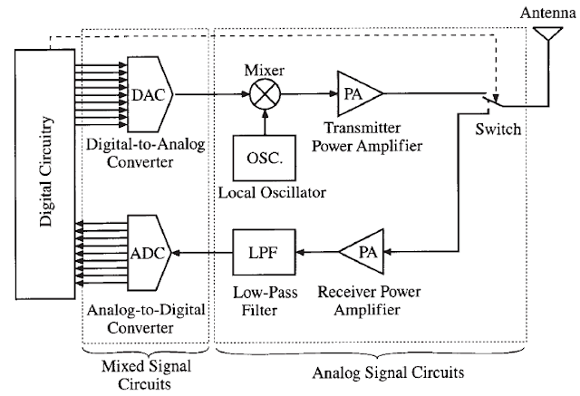 Engenharia de Telecomunicações Brasil: Design de circuitos de RF
