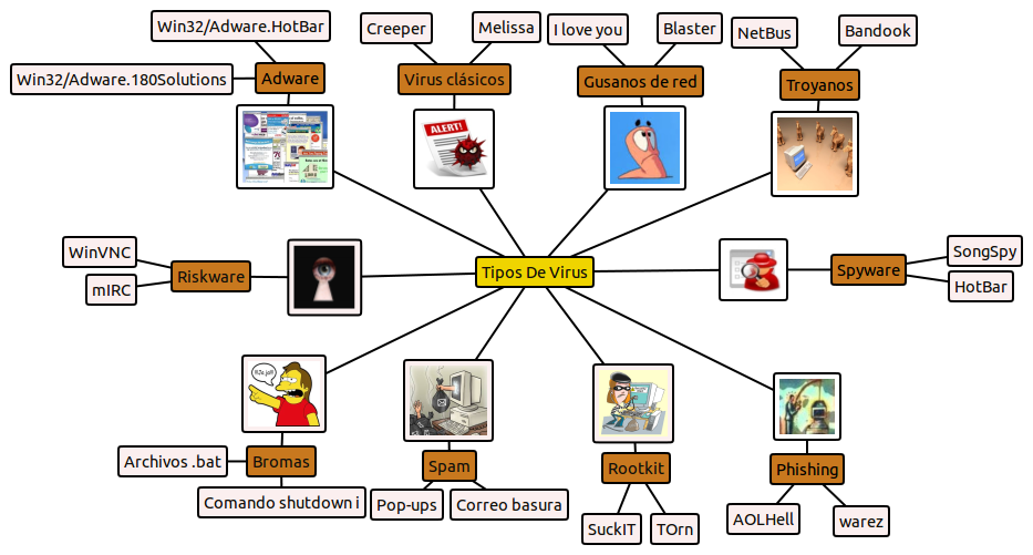 14. Mapa conceptual MALWARE. | Iván González 4ºA