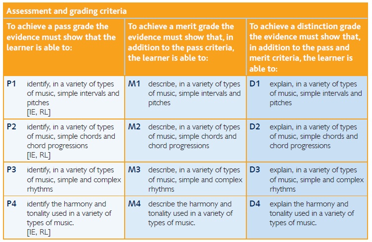 Aural Perception Skills: Assessment Criteria